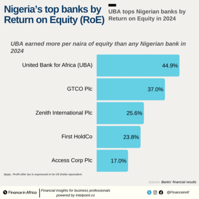 Access Bank is going where few Nigerian banks have gone before ...